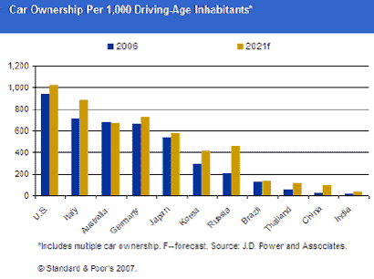 China and India emerging key to global automakers'' profits: S&P ...