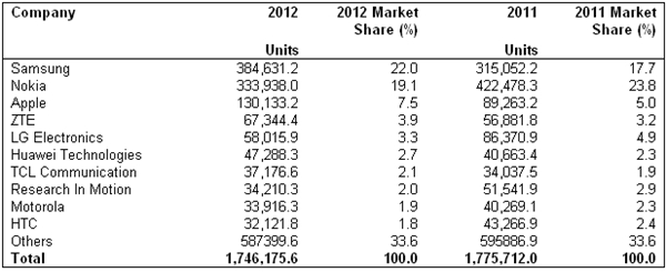 Global mobile phone sales fall 1.7 % in 2012: Gartner | Domain-b.com